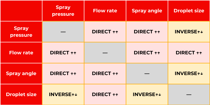 Understanding Spray Pressure, Flow Rate, Droplet Size and More - Article